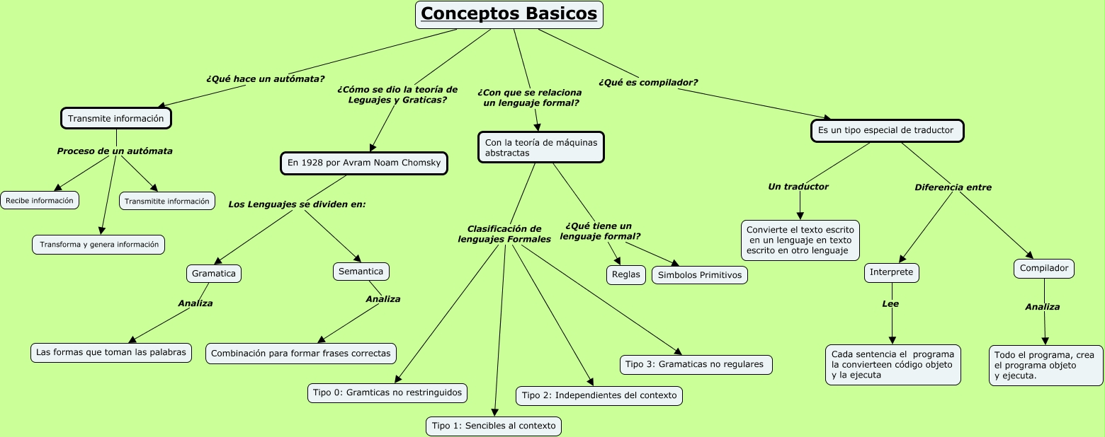 Conceptos Basicos Compiladores